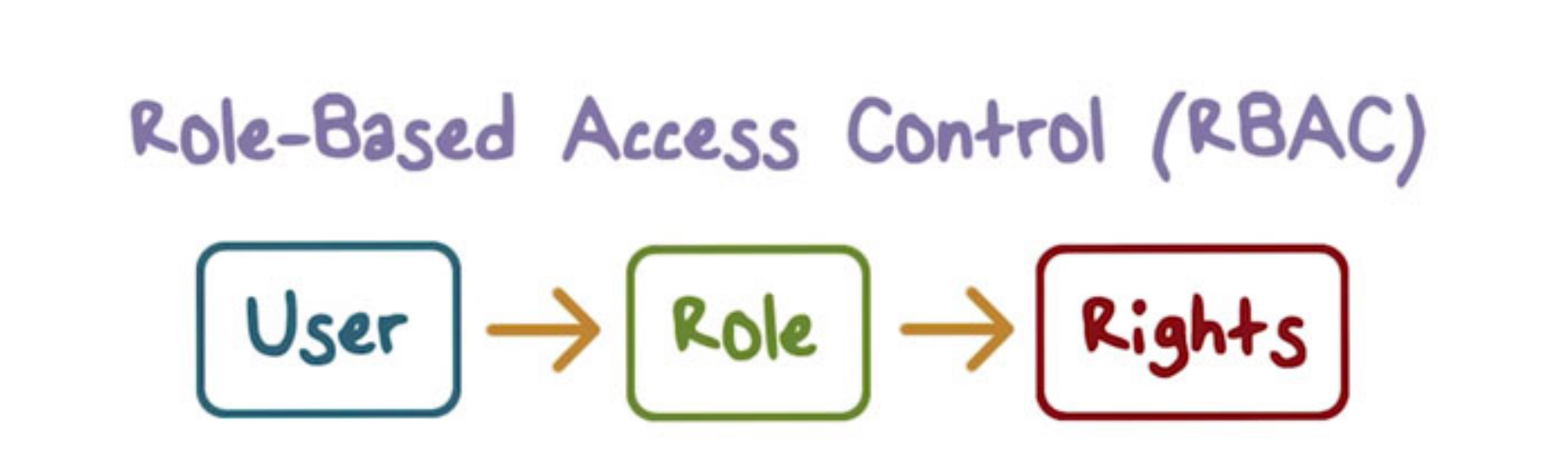 Role based routing with react and redux - A Hundred Visions